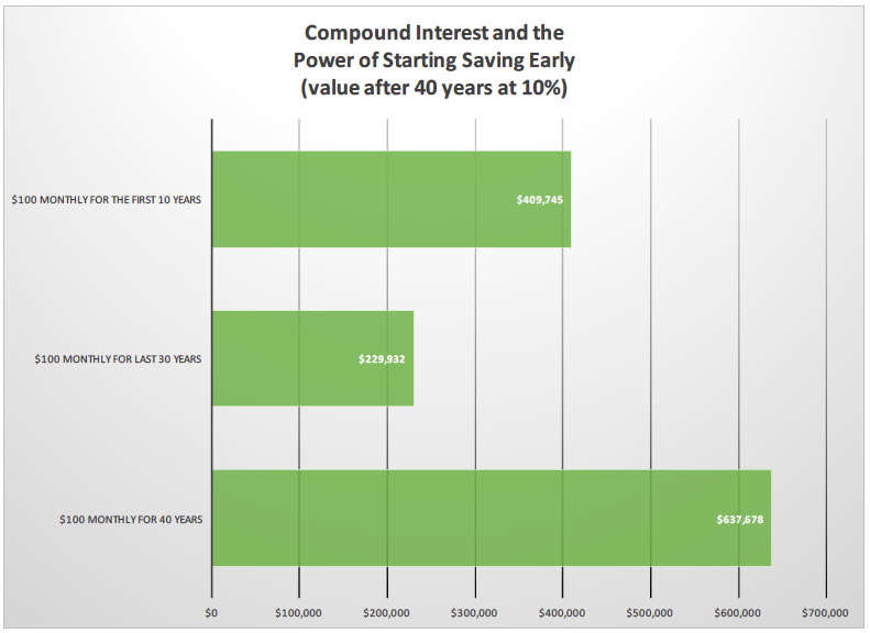 Financial Words: Starting Saving Early – A Few Reasonable Words